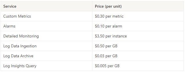 AWS CloudWatch: Guides, Pricing, Cost Optimization
